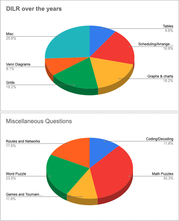 What is CAT Syllabus ? | CAT Syllabus 2022
