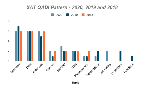 XAT QADI Pattern | Mapping Previous Year XAT Papers - 2IIM CAT Blog
