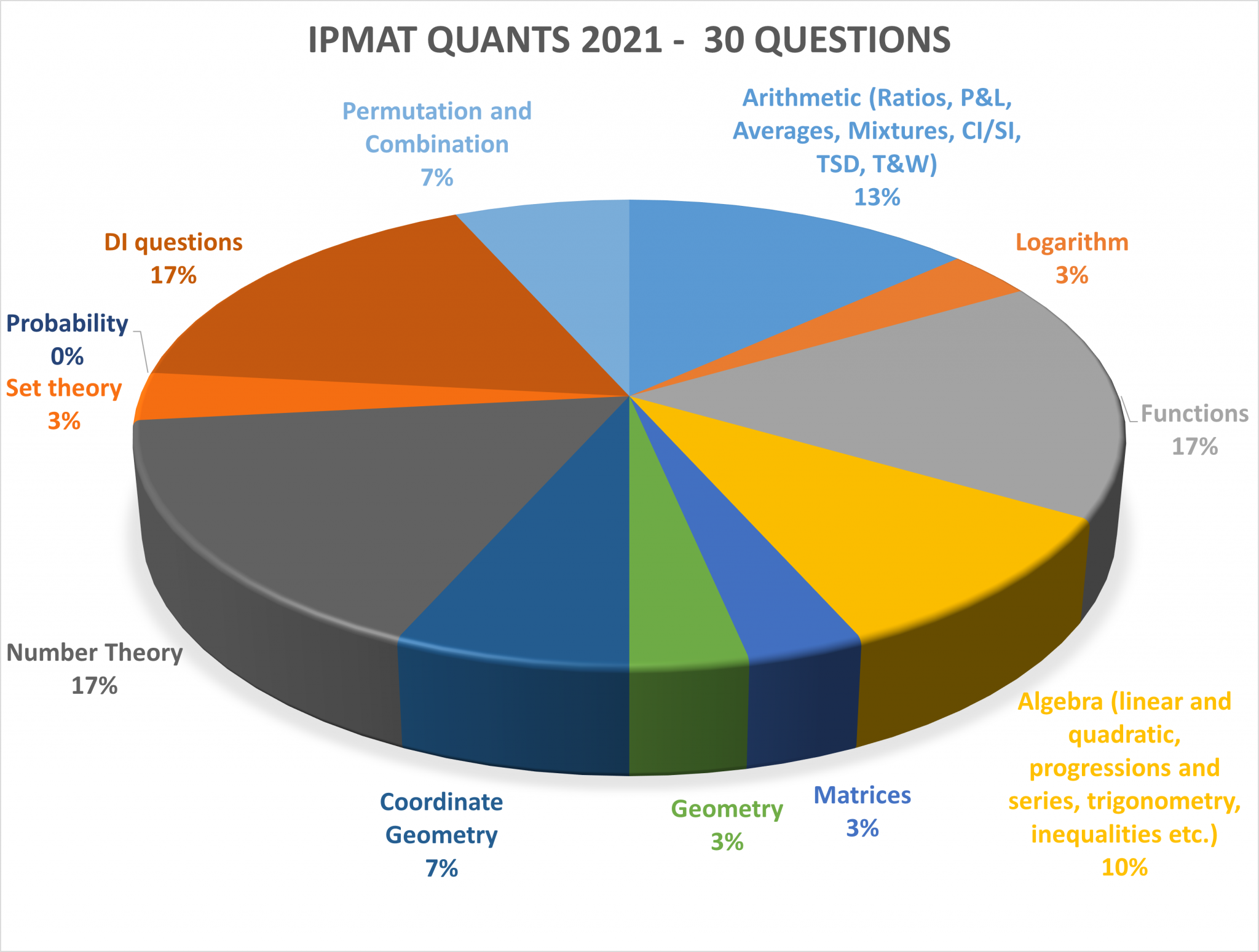 5 Step Guide to IPMAT 2022 Quants - IPMAT Blog by 2IIM